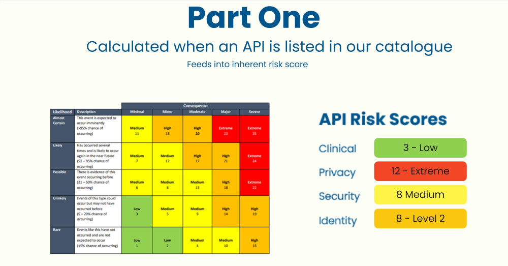 API Risk Framework Health New Zealand Te Whatu Ora